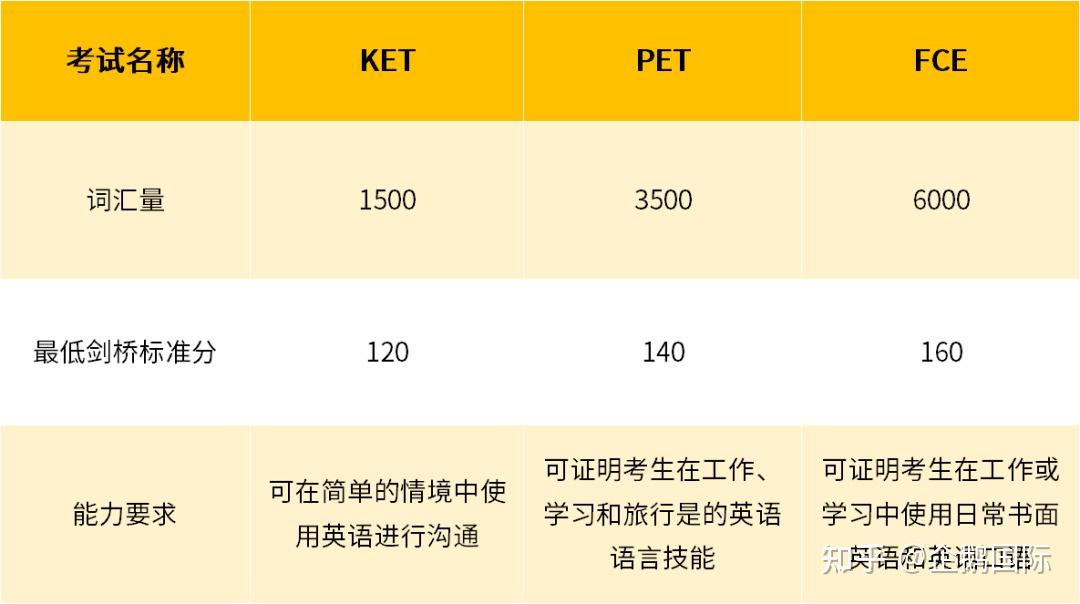 一文带你全面了解KET、PET、FCE考试 - 知乎