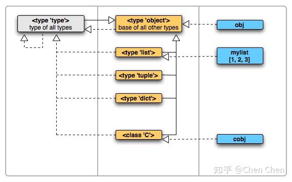 关于Python中的type, object, class, 和 instance - 知乎