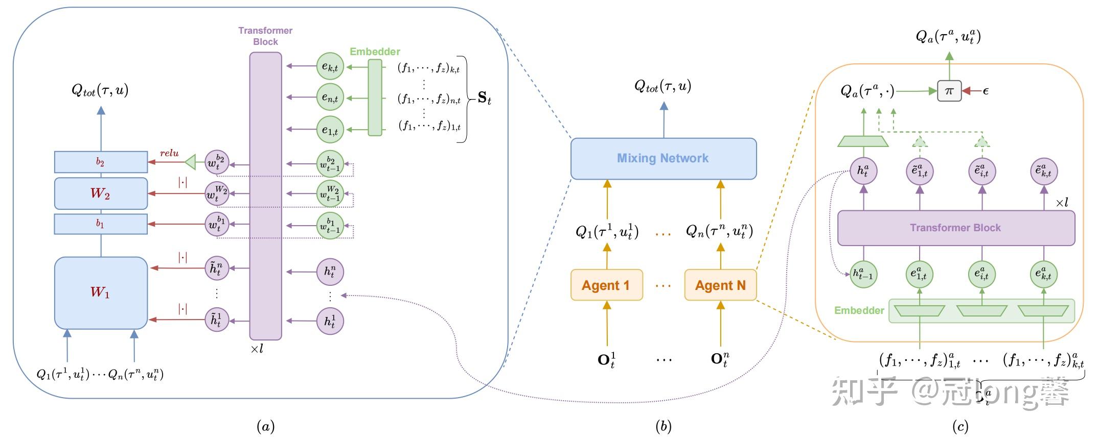 TransfQMix: Transformers for Leveraging the Graph Structure of Multi ...
