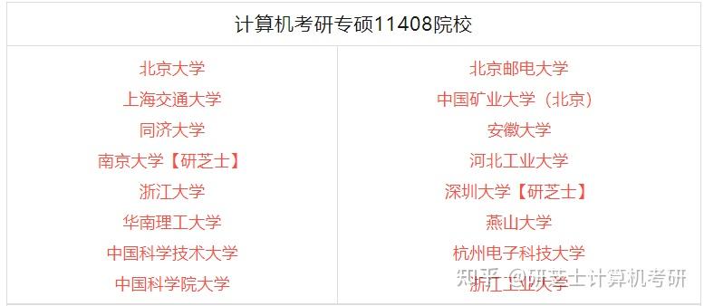 计算机考研专硕11408，分低好上岸院校合集来喽！ - 知乎