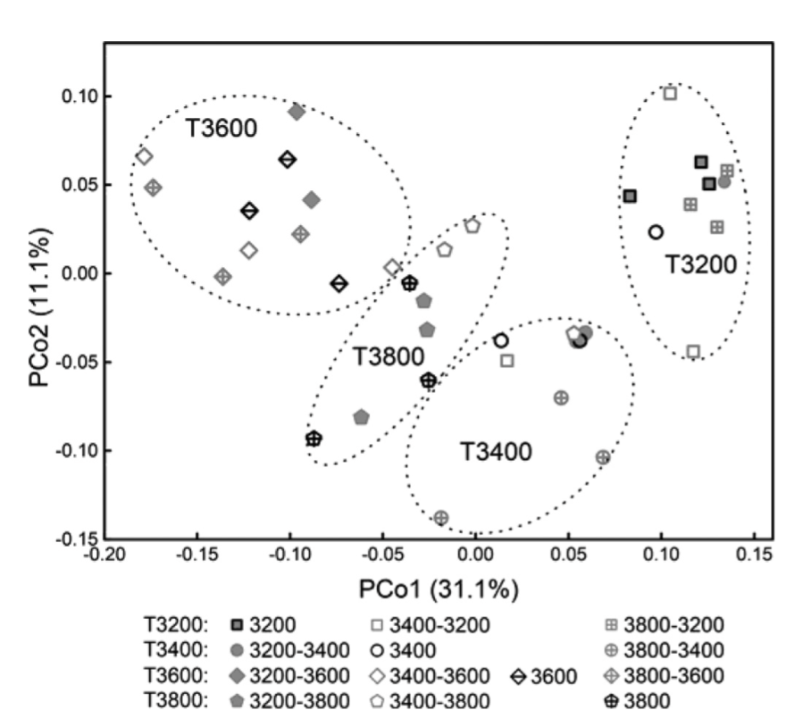 R实战 | 置换多元方差分析（以PCoA的PERMANOVA分析为例） - 知乎