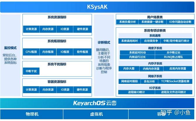 KeyarchOS工具系列 | 操作系统运维工具KSysAK，解决运维难题！ - 知乎