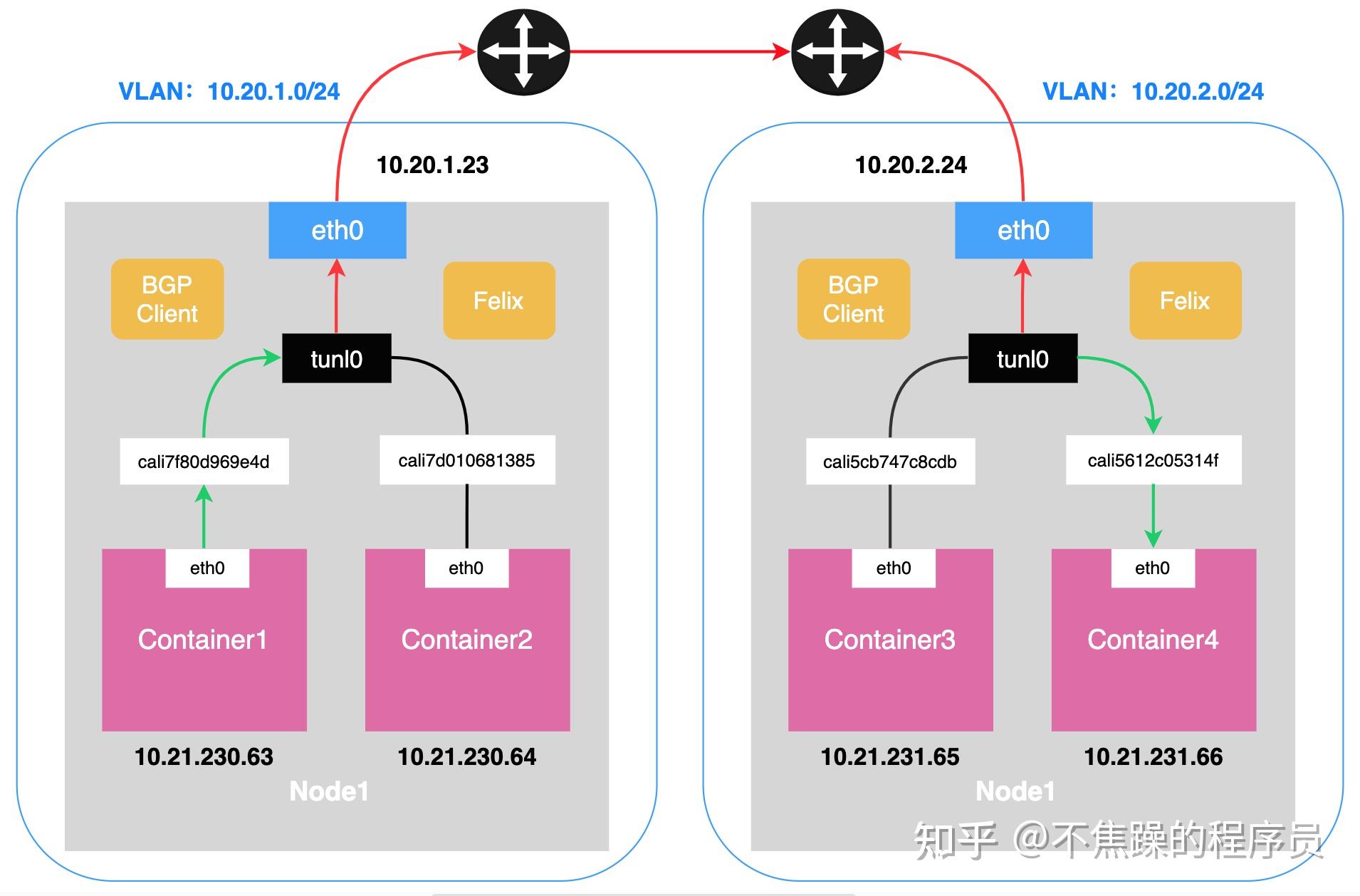 局域网与Kubernetes内部网络如何互通 - 知乎