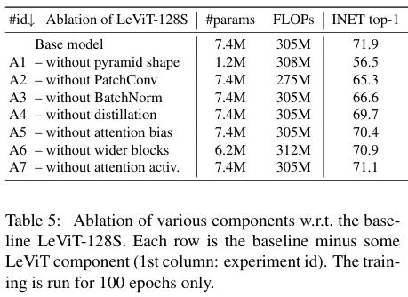 LeViT：具有卷积网络外形的视觉Transformer，用于加速推理 - 知乎