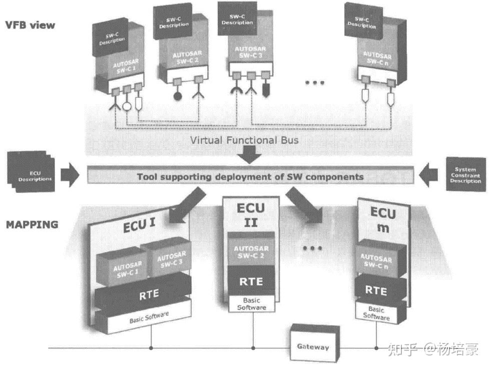 Autosar 是什么？看这一篇文章就够了 - 知乎