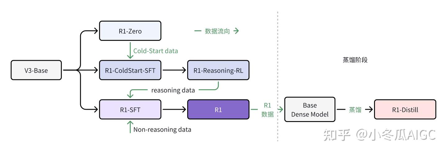 【解读】DeepSeek-R1：RL前真的不需要SFT了吗??? - 知乎