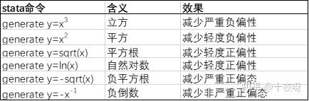 stata全解—1.3 正态性检验：sktest / swilk - 知乎