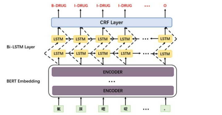 中文医疗实体关系基于BERT + Bi-LSTM+ CRF - 知乎
