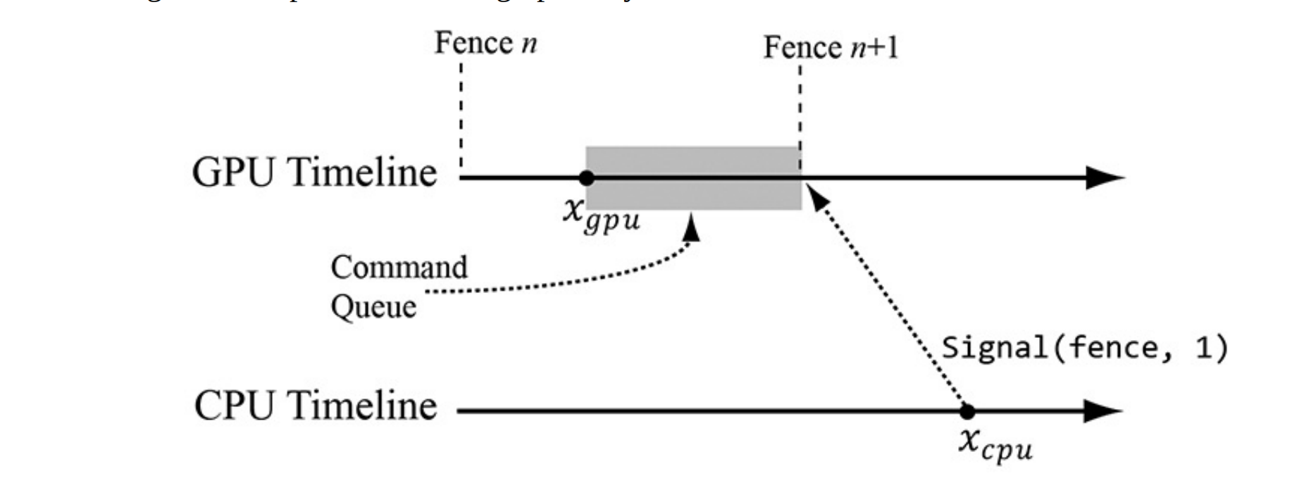 DX12 中的fence机制 - 知乎