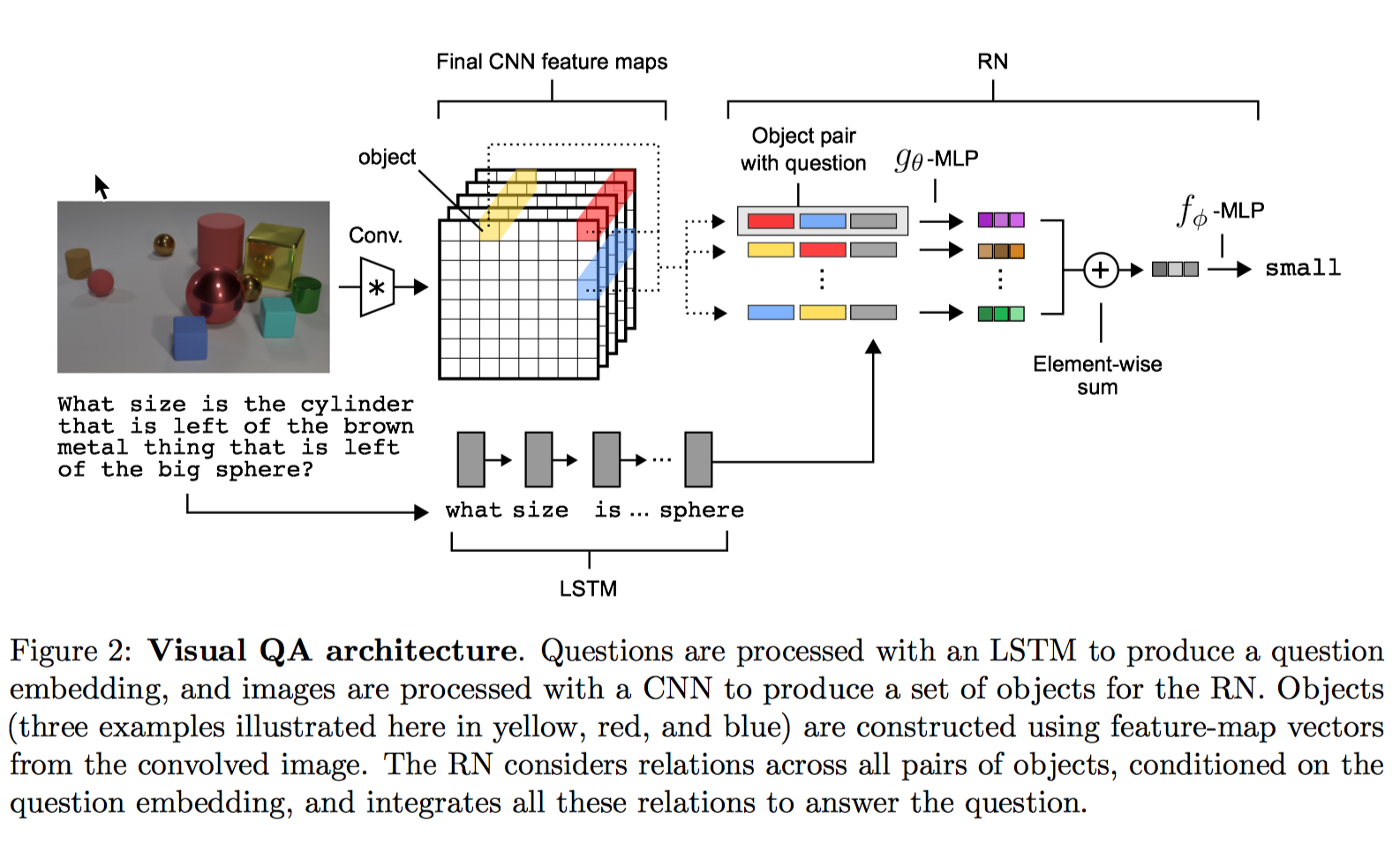 论文笔记 - A simple neural network module for relational reasoning(2017) - 知乎