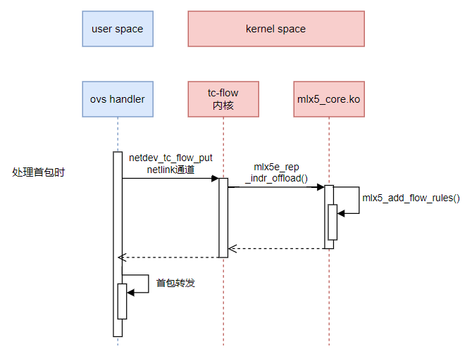 Mellanox ConnectX-6-dx智能网卡 openvswitch 流表卸载源码分析 - 知乎