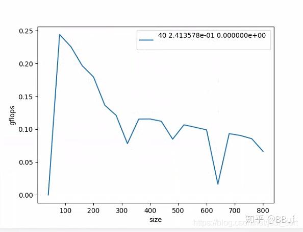 基于how-to-optimize-gemm初探矩阵乘法优化 - 知乎