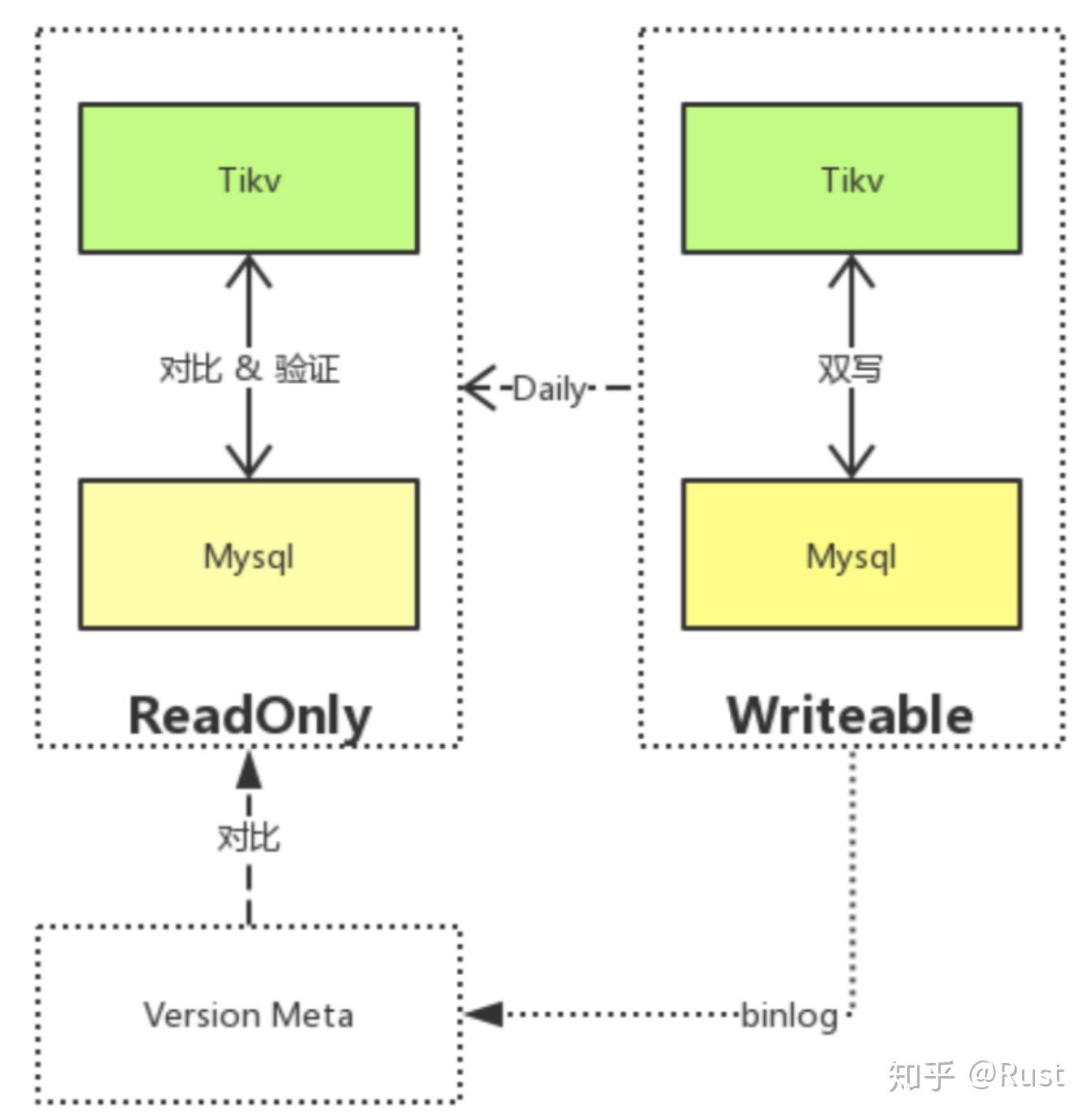 Tikv解析--知乎也在用的分布式数据库 - 知乎