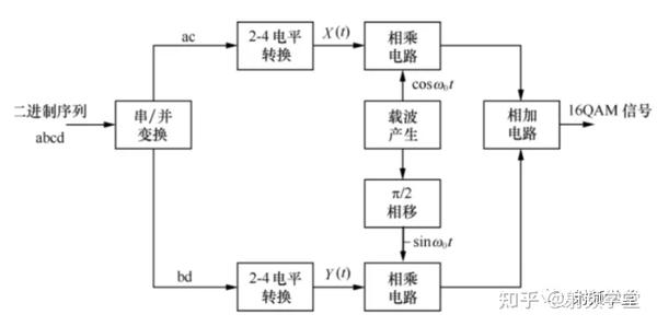 最详细解读QAM 调制 - 知乎