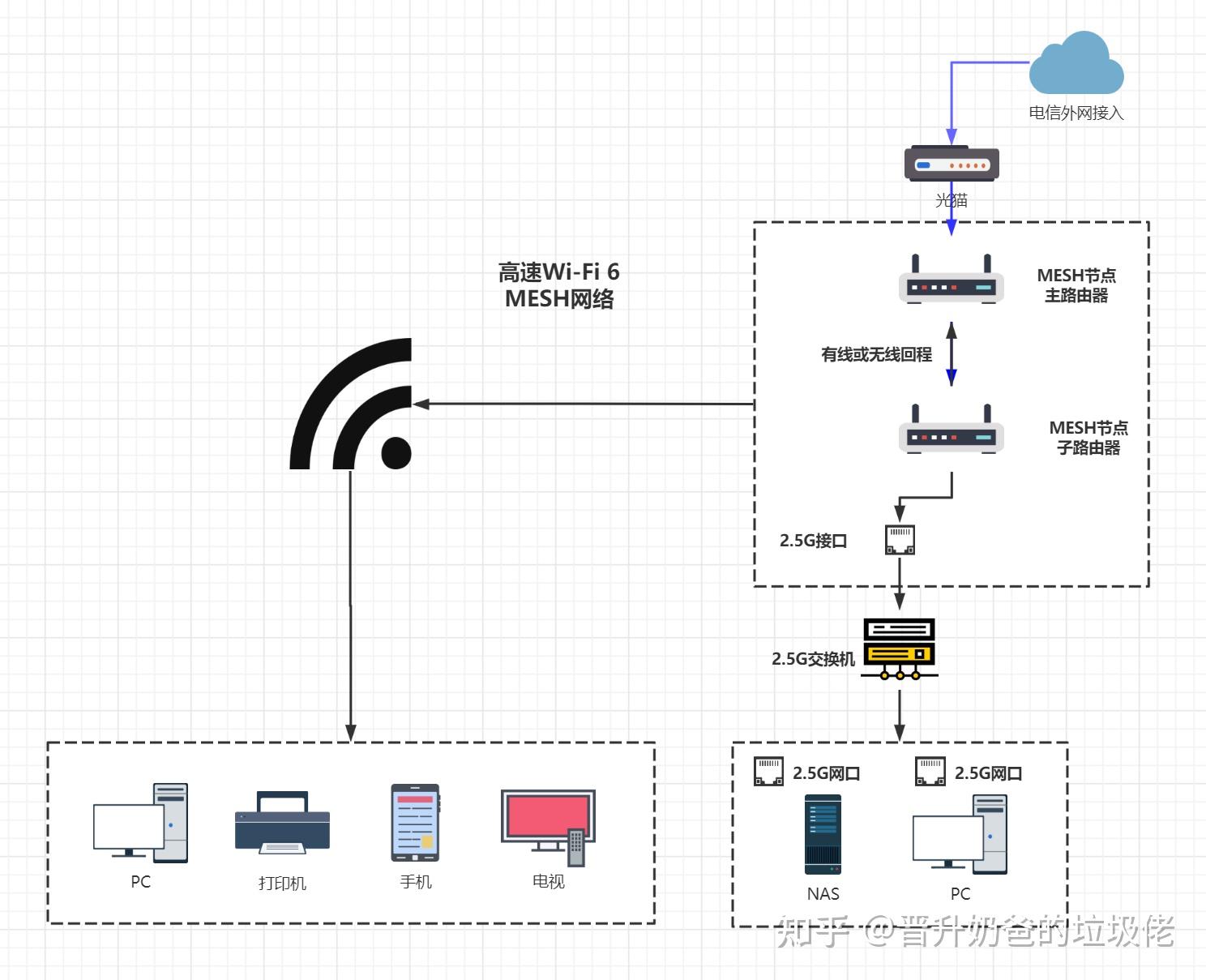 局域网传输284MB/秒，家用2.5G、高速WiFi6网络搭建指南 - 知乎