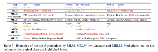 MELM: Data Augmentation with Masked Entity Language Modeling for Low-Resource NER - 知乎