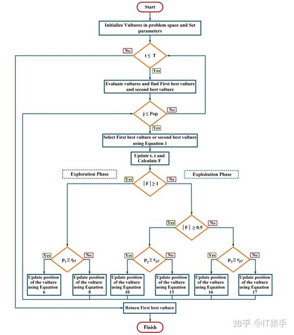 多目标优化算法:多目标非洲秃鹫优化算法(multiple Objective African Vultures Optimization Algorithm,moavoa)matlab代码 知乎