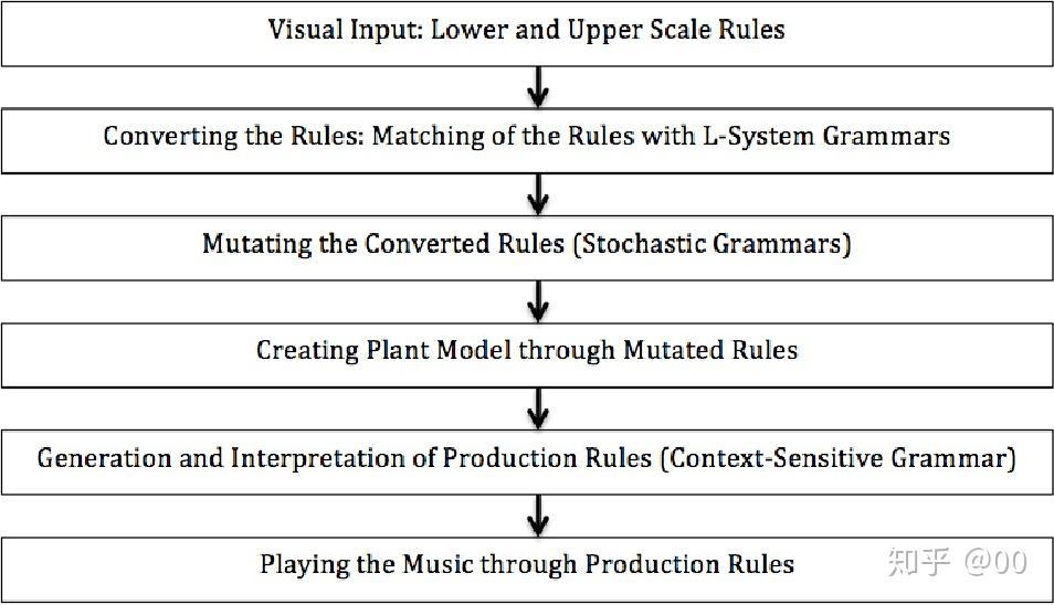 生成式艺术和算法创作07 L-system - 知乎