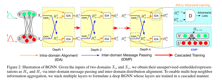 Paper Reading—Bipartite Graph Neural Networks for Efficient Node ...