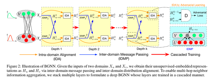 Paper Reading—Bipartite Graph Neural Networks for Efficient Node Representation Learning - 知乎