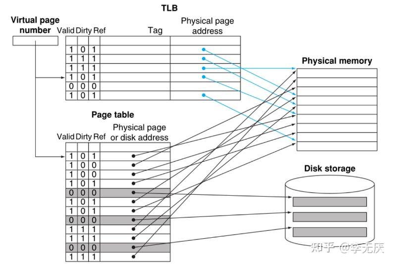 存储器层次结构（五）虚拟机与虚拟存储--页表、TLB(详细图解) - 知乎
