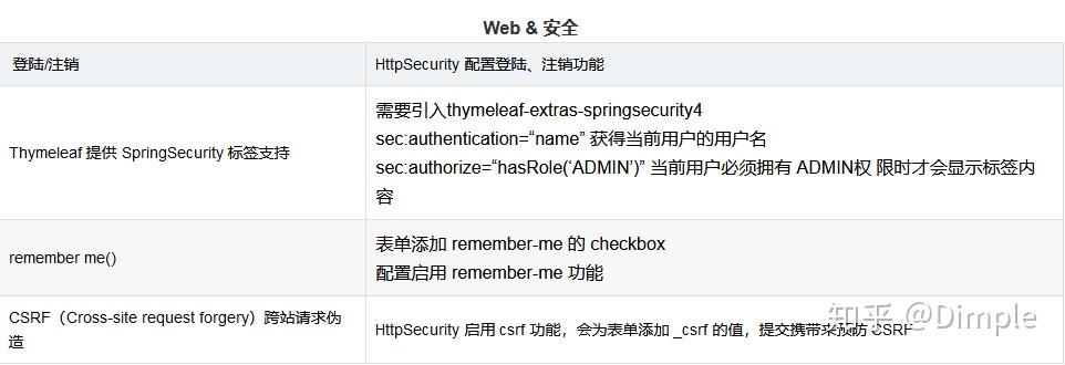 干货|Spring Security 安全框架概述 与 快速入门 - 知乎