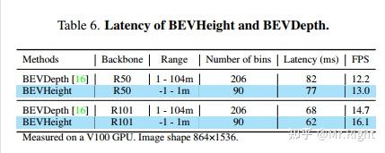 [论文阅读] BEVHeight: A Robust Framework for Vision-based Roadside 3D Object Detection - 知乎