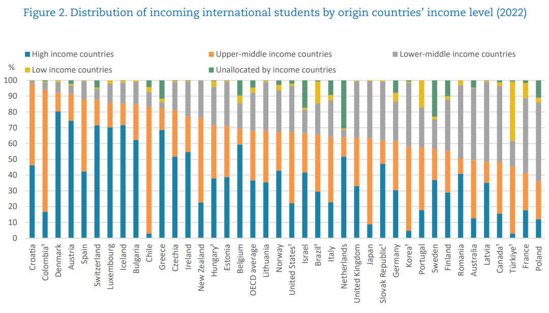 最新发布！OECD国际学生流动趋势报告：博士与STEM专业受热捧！ - 知乎