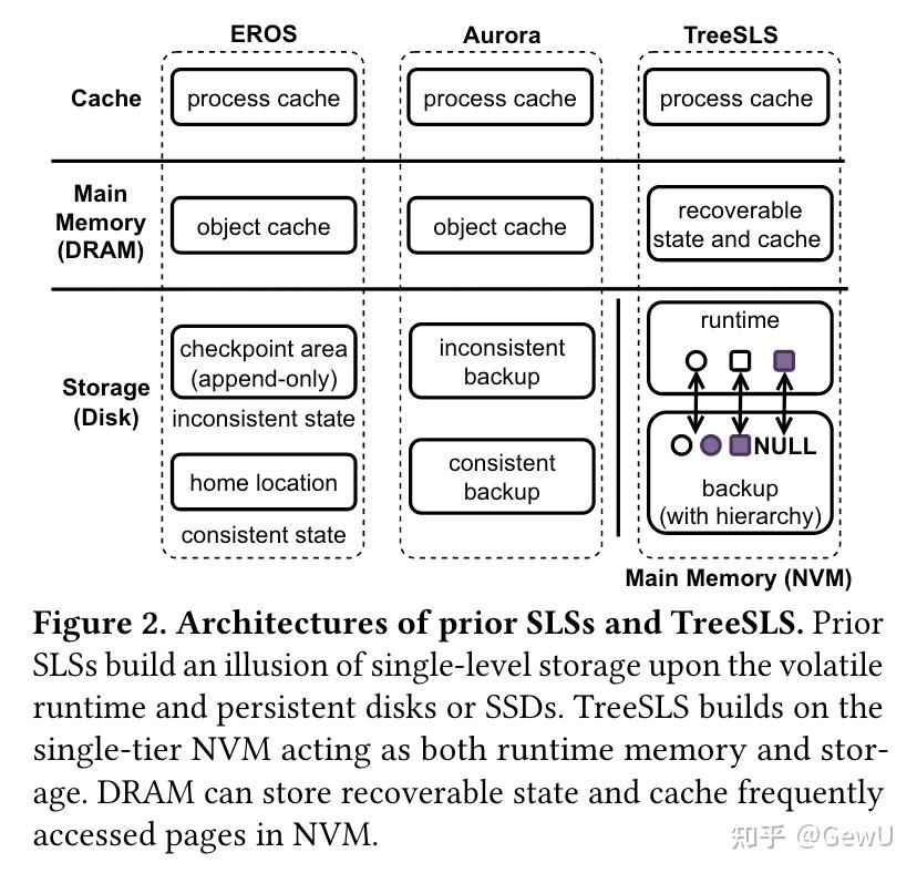 [SOSP 2023] TreeSLS 论文笔记 - 知乎
