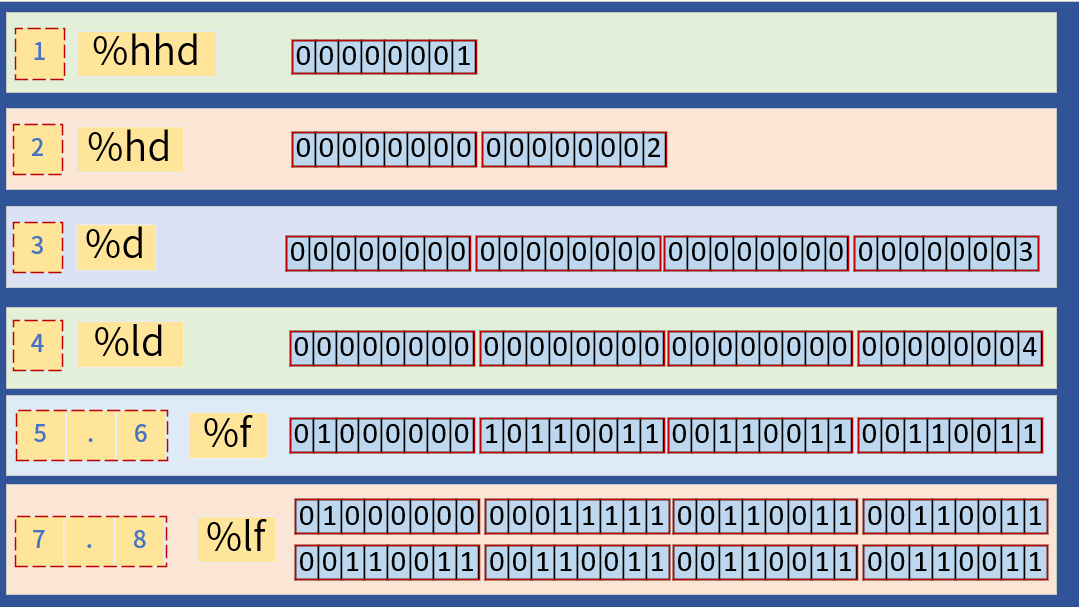 你需要知道的scanf函数用法 - 知乎
