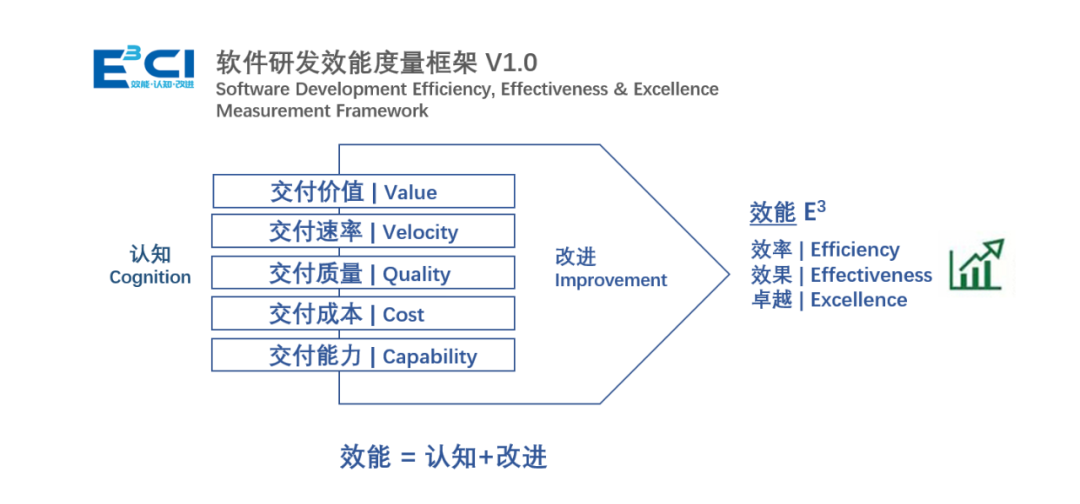 深度解读《E³CI软件研发效能度量规范》标准 - 知乎