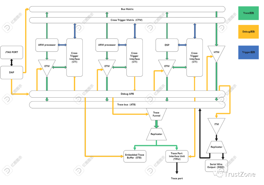 【芯片DFX】Arm调试架构篇 - 知乎