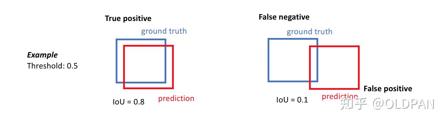 mAP,AP,APs,APm,APl,AP0.5等概念理解 - stardsd - 博客园