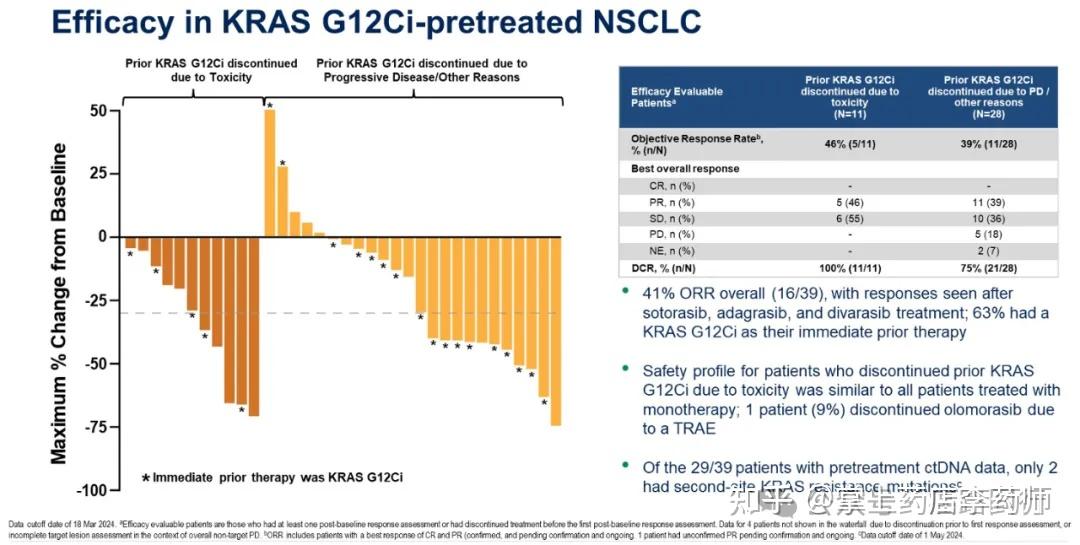 疾病控制率100%！Olomorasib联合K药治疗KRAS G12C突变晚期实体瘤患者显示出良好的安全性和抗肿瘤活性！ - 知乎