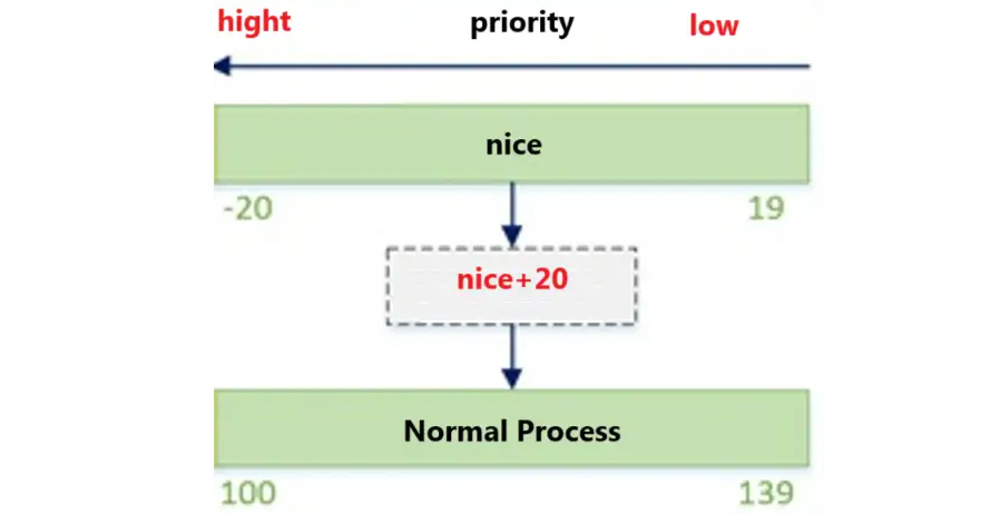 linux的CFS调度策略中，后启动的程序的线程实际运行时间小，会不会导致优先级一直很高？ - 知乎