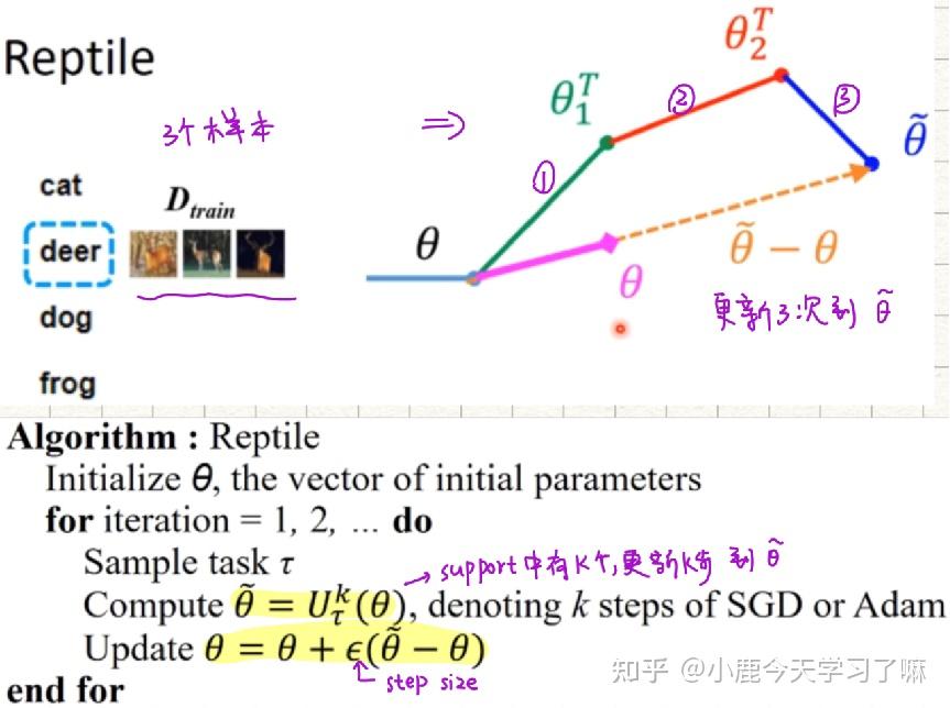 小样本学习概述|few-shot learning |元学习| MAML,Reptile,Prototypical Networks,PT+MAP,LaplacianShot ,EPNet ...