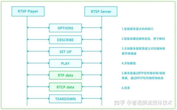 FFmpeg入门详解之110：RTSP协议讲解 - 知乎