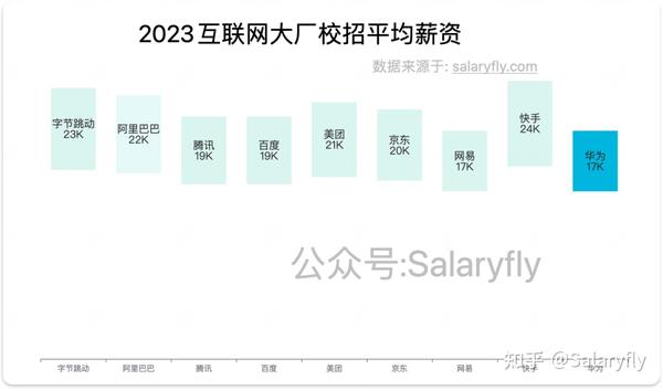 华为职级与薪资体系 - 知乎