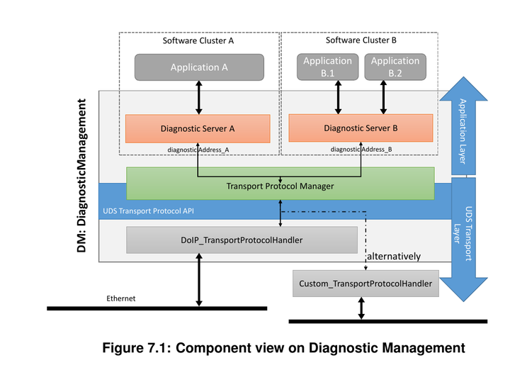 Adaptive AUTOSAR-Diagnostic Manager-概述和UDS传输层 - 知乎