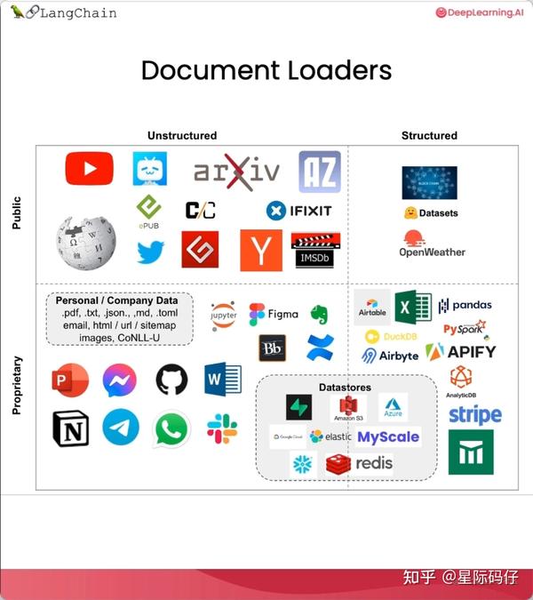 精华笔记：吴恩达 x LangChain 《使用LangChain构建与数据对话的聊天机器人》（上） - 知乎