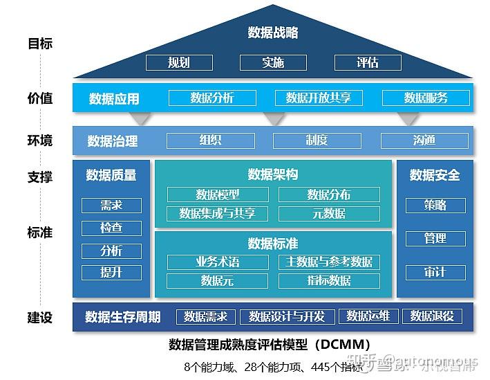 DCMM（数据管理能力成熟度评估模型）简介 - 知乎