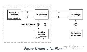 Intel SGX 入门到精（fang）通（qi）—— DCAP 认证 - 知乎