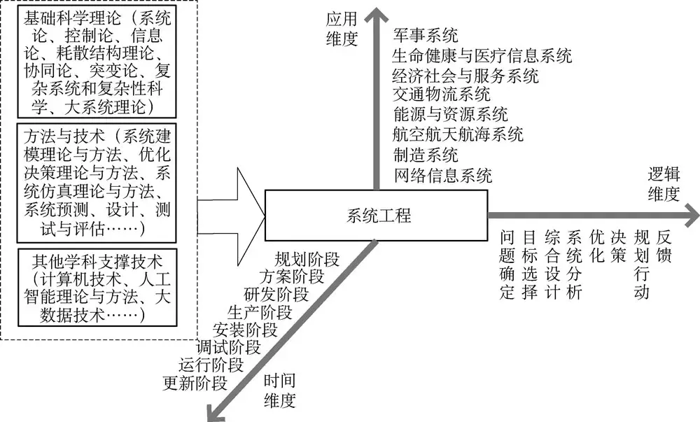 系统工程：面向未来发展的关键科学问题 - 知乎