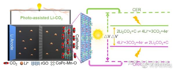 陈宜法教授、兰亚乾教授、李顺利教授，AFM观点：双功能酞菁MOF纳米片应用于高效光辅助Li-CO2电池阴极催化剂 - 知乎