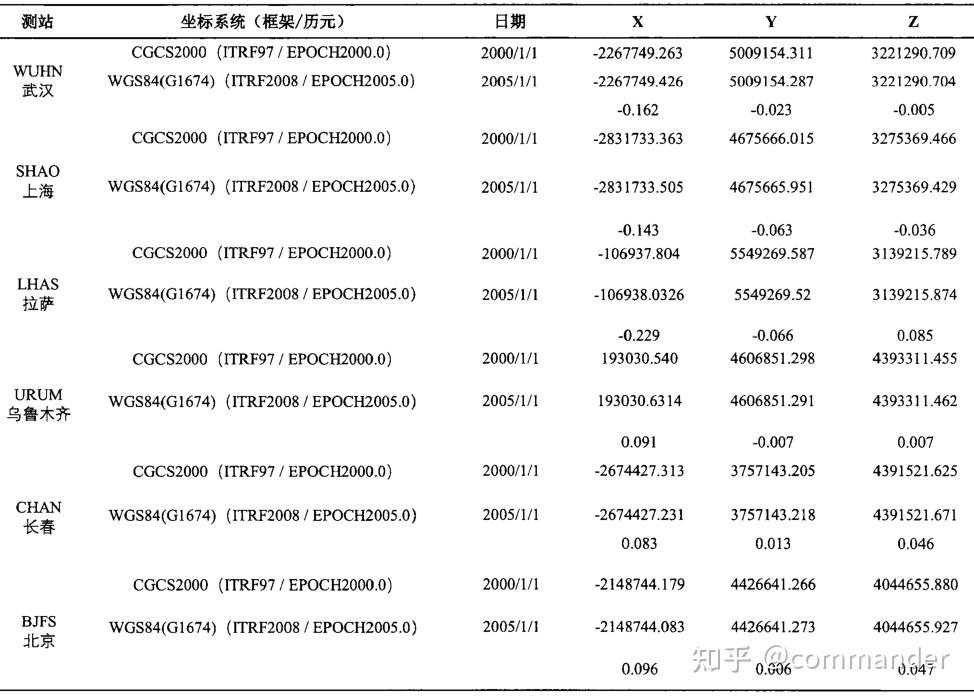 CGCS2000、WGS84以及ITRF框架坐标之间的差异和转换方法 - 知乎