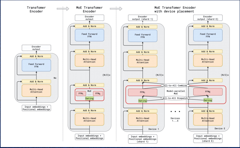 FastMoE开源分布式MoE模型训练系统 - 知乎