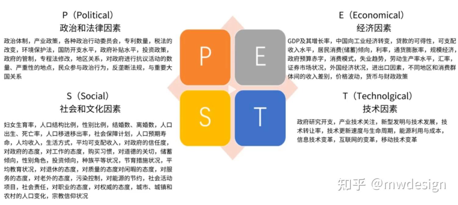 宏观环境分析：【PEST】分析模型 - 知乎