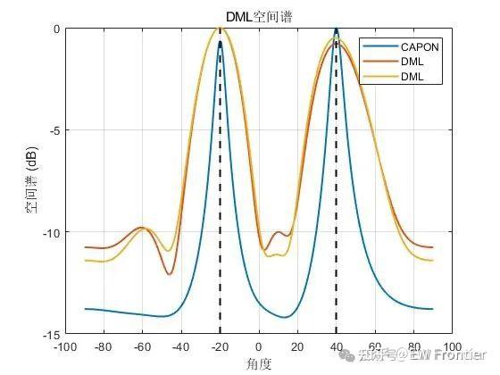 【DOA估计】6种DOA估计及3种信源数估计方法合集【附MATLAB代码】 - 知乎