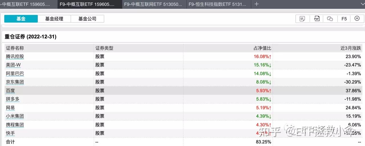 一文说明恒生科技/中概互联50/中概互联30究竟有什么区别呢？ - 知乎