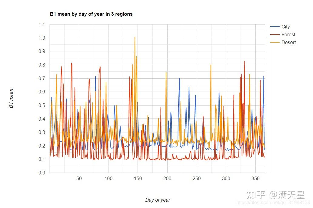 Google earth engine（GEE）——ui.Chart.image.按波段/年/区域折线图介绍（三种） - 知乎
